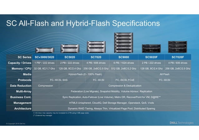 Dell Technologies - The Complete ISG Hardware Portfolio | PDF