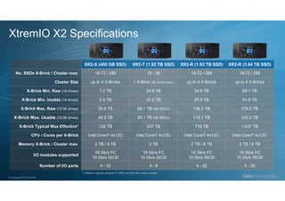 Dell Technologies - The Complete ISG Hardware Portfolio | PDF