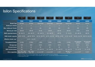 Dell Technologies - The Complete ISG Hardware Portfolio | PDF