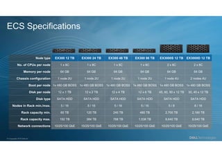 Dell Technologies - The Complete ISG Hardware Portfolio | PDF
