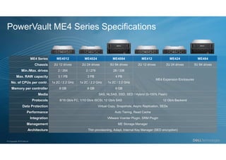 Dell Technologies - The Complete ISG Hardware Portfolio | PDF