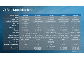 Dell Technologies - The Complete ISG Hardware Portfolio | PDF