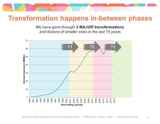 Role of HR in Dell's Business Transformations | PPT