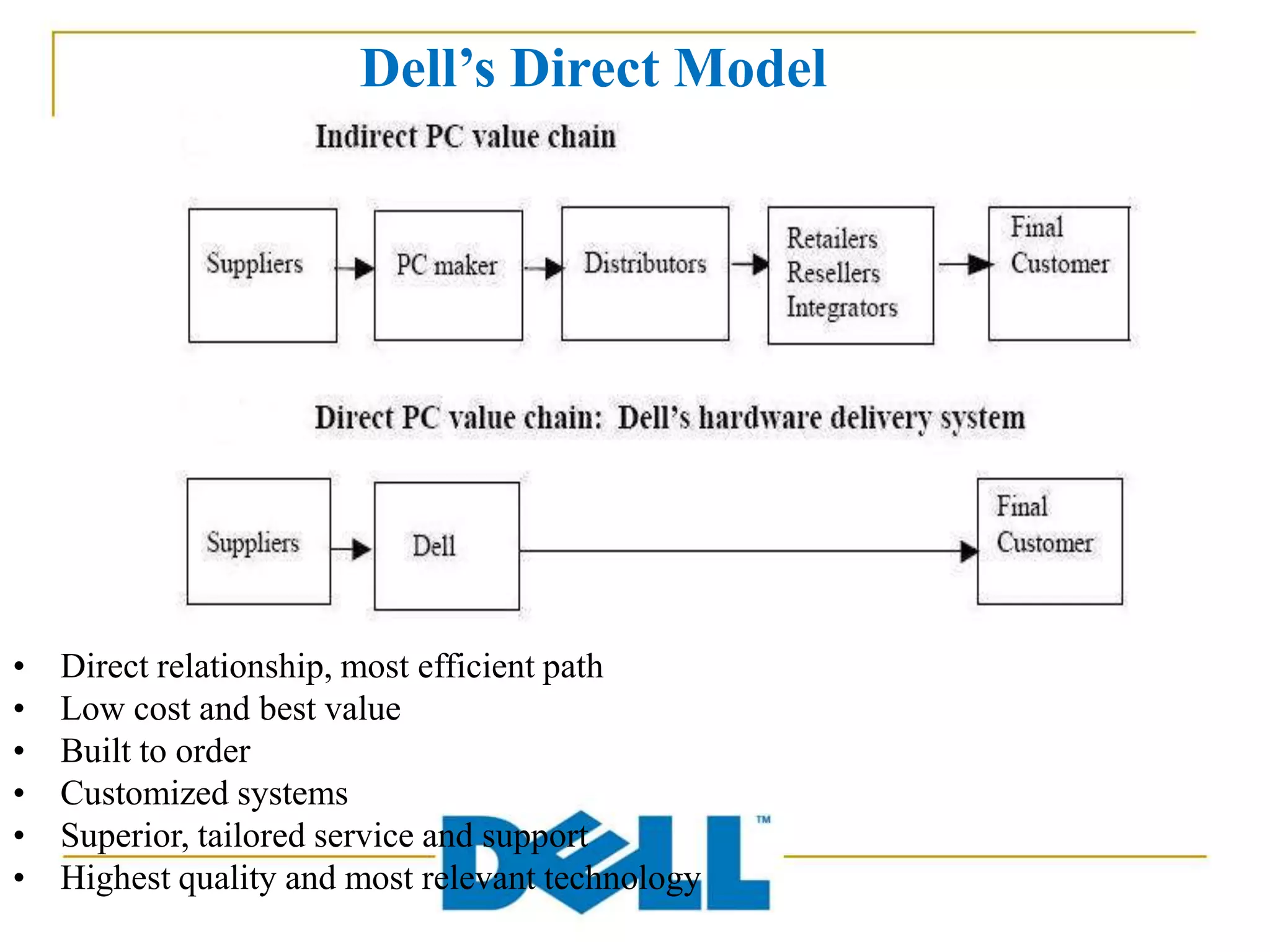 Dell value chain | PPSX