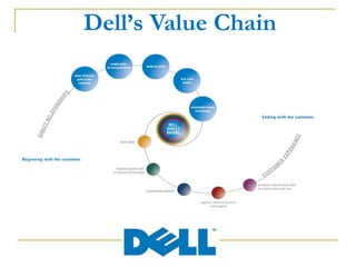 Dell value chain | PPSX