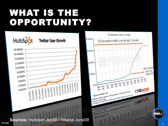 Four ways brands use Twitter | PPT