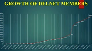 DELNET by Gaurav Boudh | PPTX