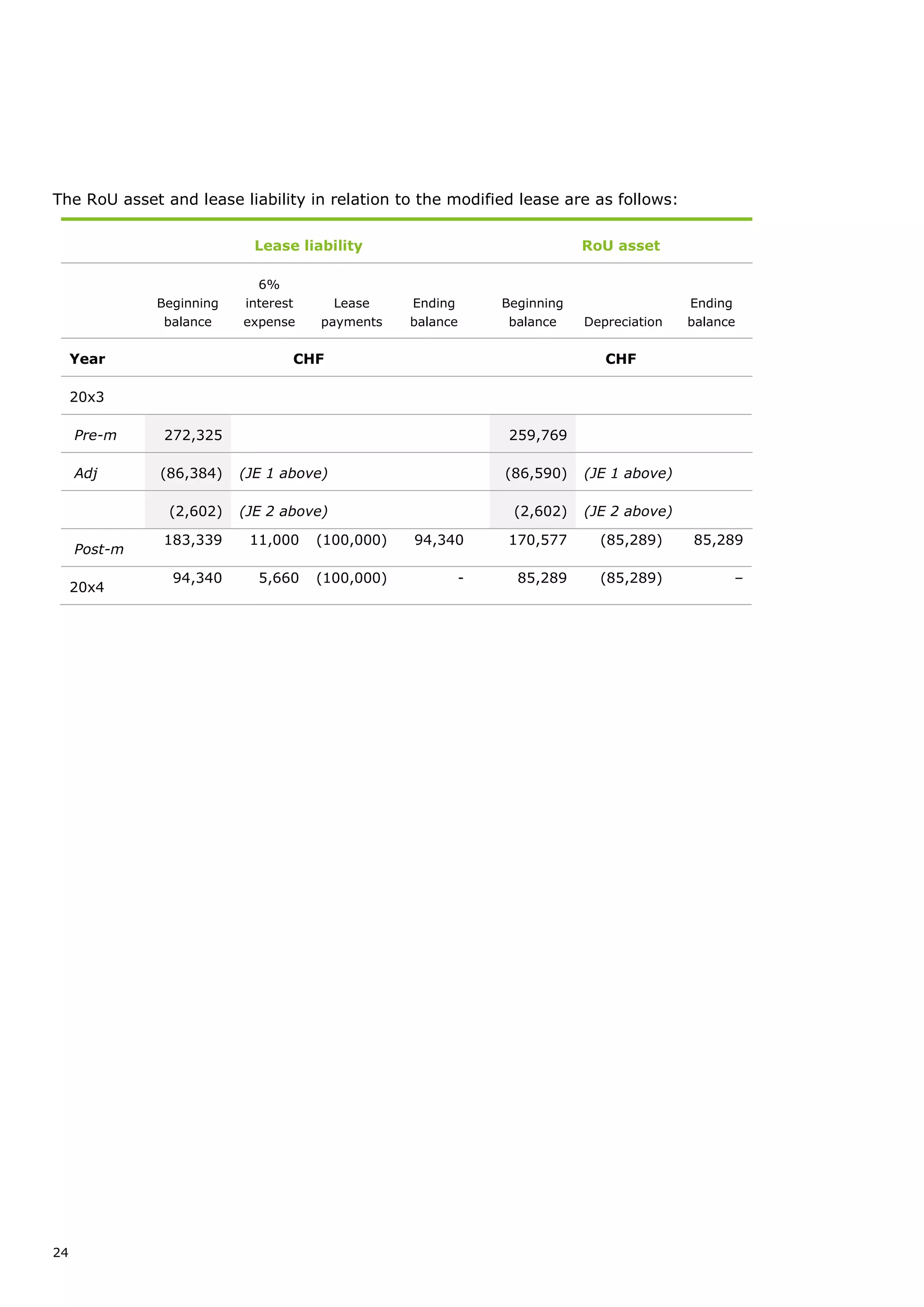 Deloitte ch-en-audit-lease-modifications-ten-comprehensive-examples | PDF