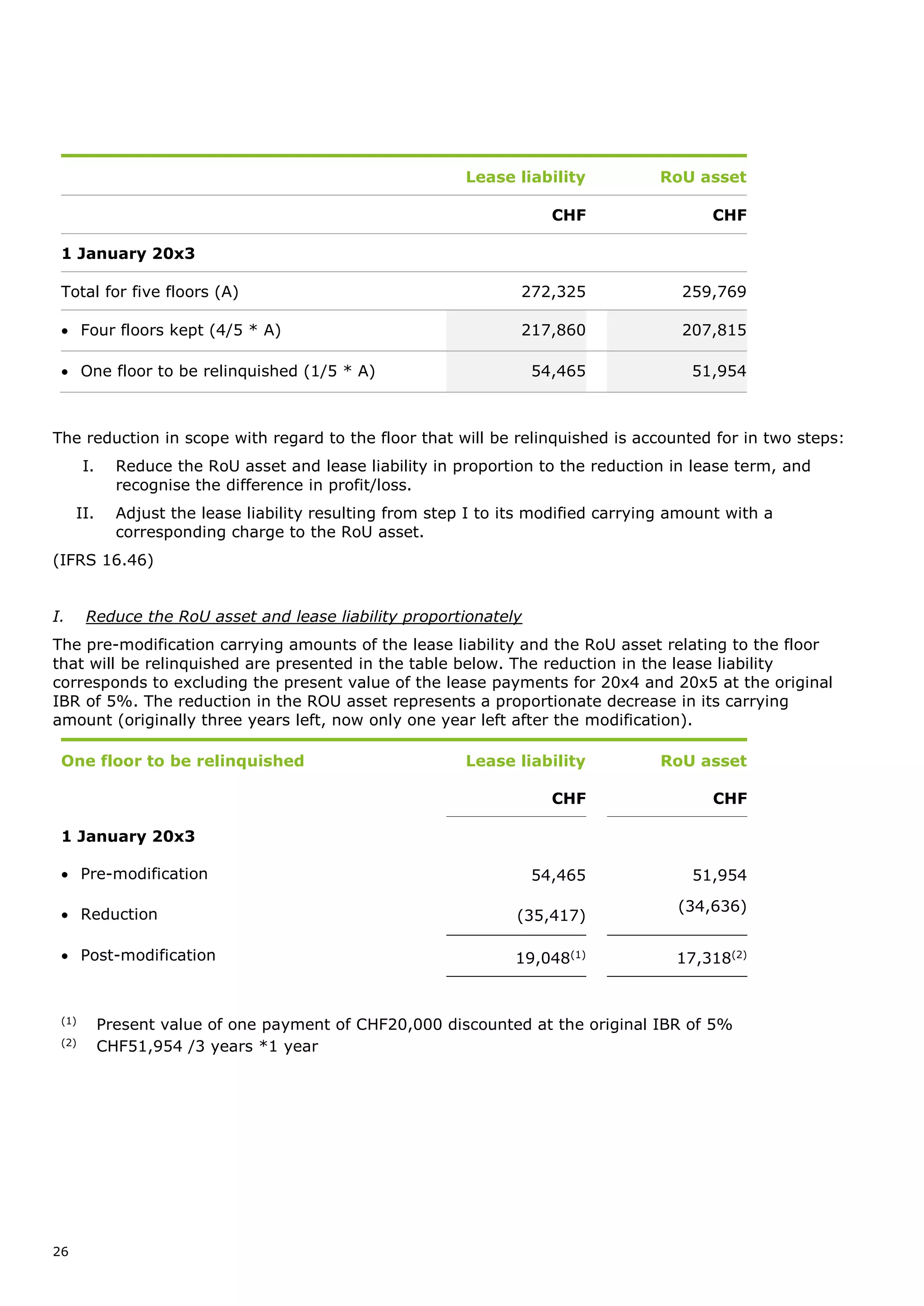 Deloitte ch-en-audit-lease-modifications-ten-comprehensive-examples | PDF