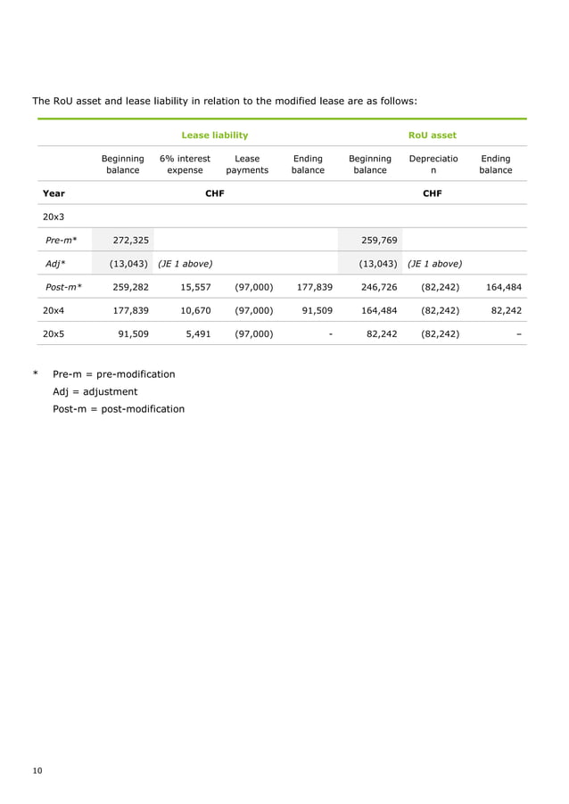 Deloitte ch-en-audit-lease-modifications-ten-comprehensive-examples | PDF