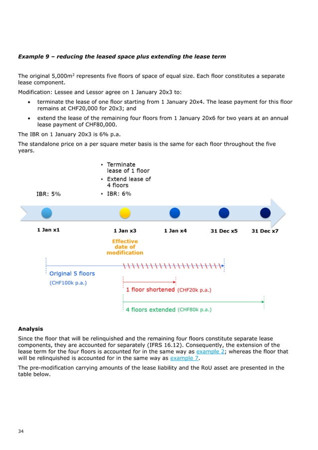 Deloitte ch-en-audit-lease-modifications-ten-comprehensive-examples | PDF
