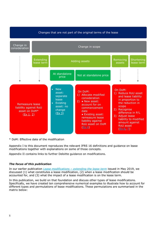 Deloitte ch-en-audit-lease-modifications-ten-comprehensive-examples | PDF