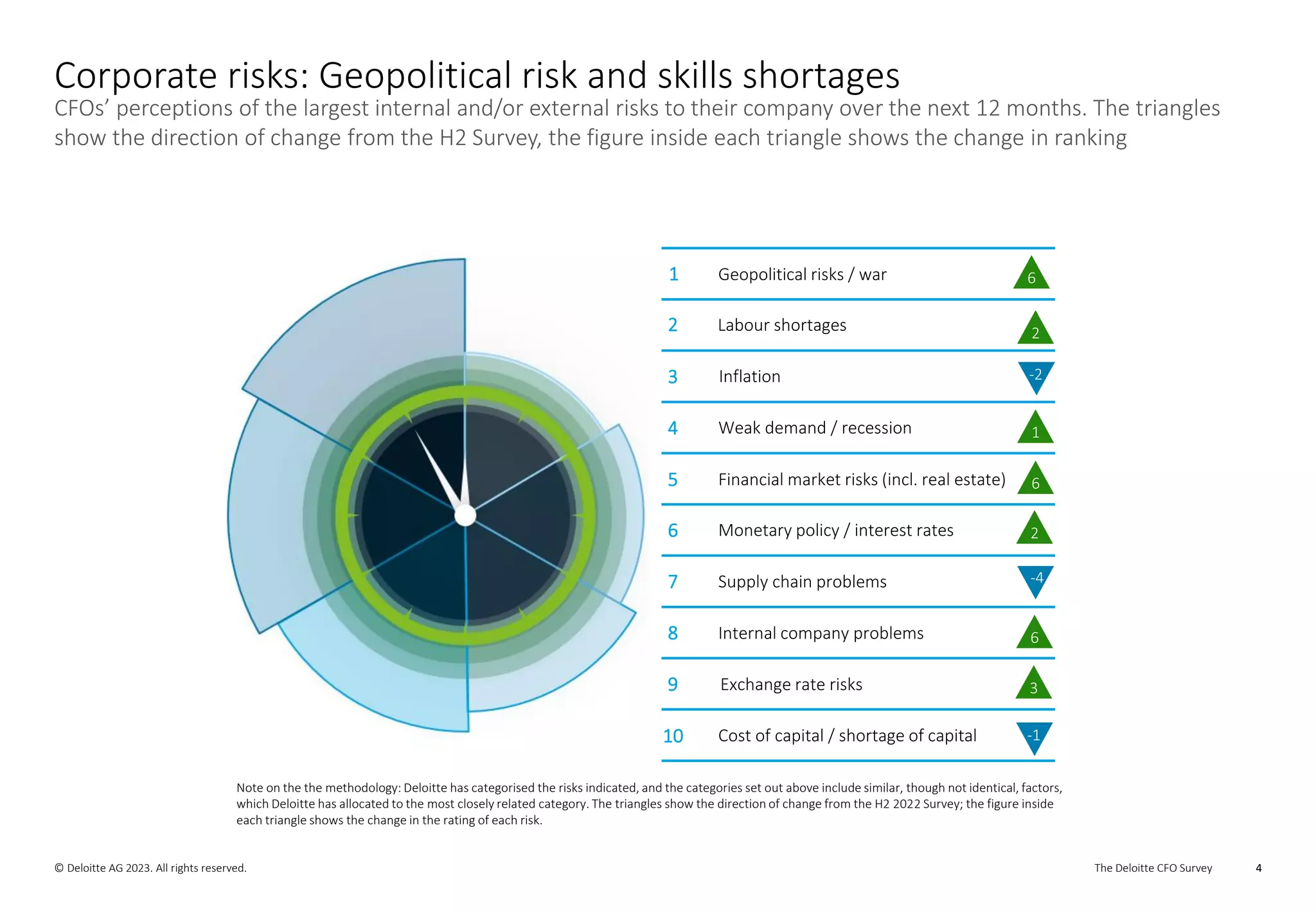 The Deloitte CFO Survey Switzerland – First half-year 2023 | PPT