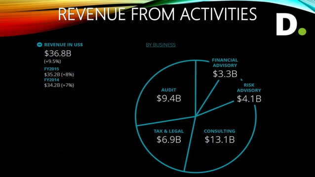 Deloitte presentation | PPTX | Business Accounting & Finance | Business