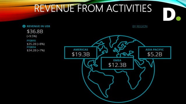 Deloitte presentation | PPTX | Business Accounting & Finance | Business
