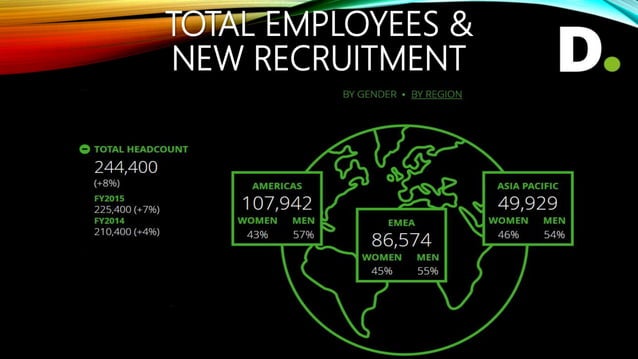 Deloitte presentation | PPTX | Business Accounting & Finance | Business
