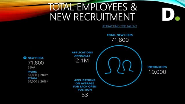 Deloitte presentation | PPTX | Business Accounting & Finance | Business