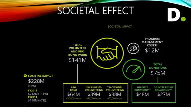 Deloitte presentation | PPTX | Business Accounting & Finance | Business