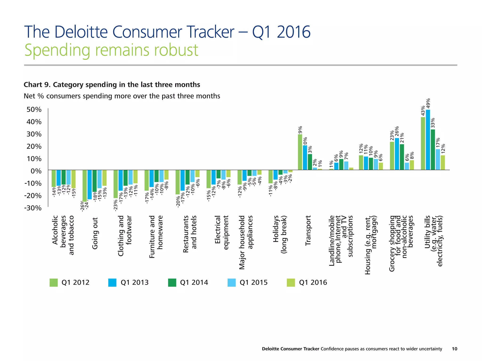 The Deloitte Consumer Tracker Q1 2016 | PPT