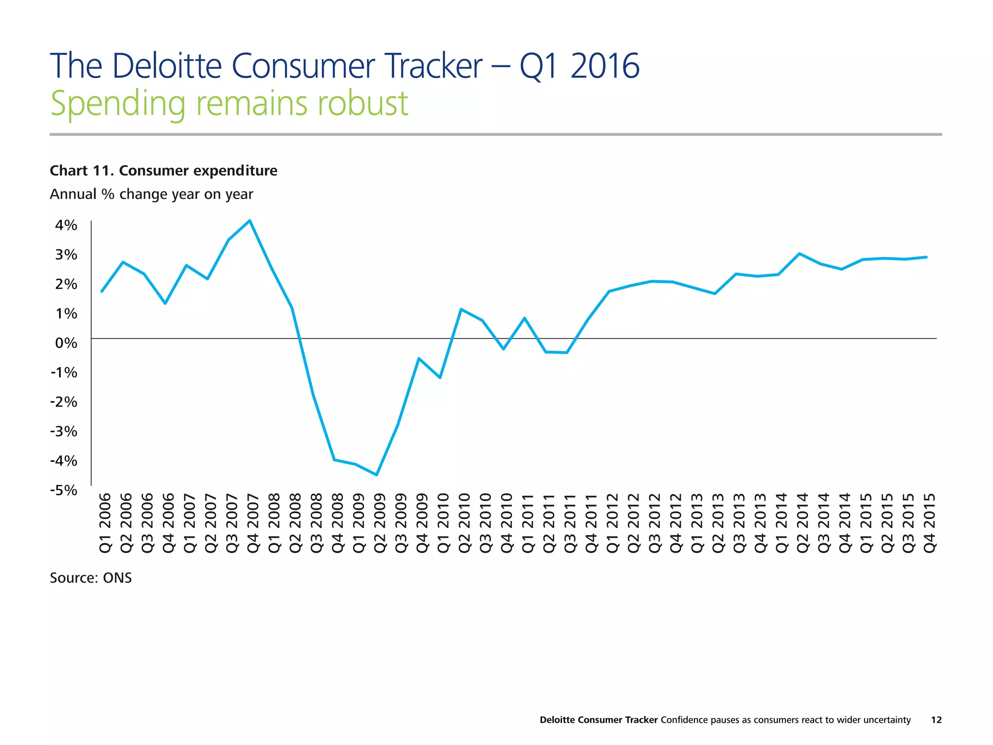 The Deloitte Consumer Tracker Q1 2016 | PPT