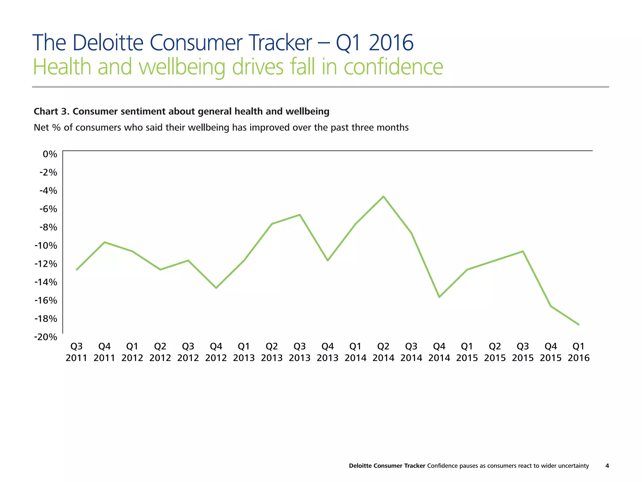 The Deloitte Consumer Tracker Q1 2016 | PPT
