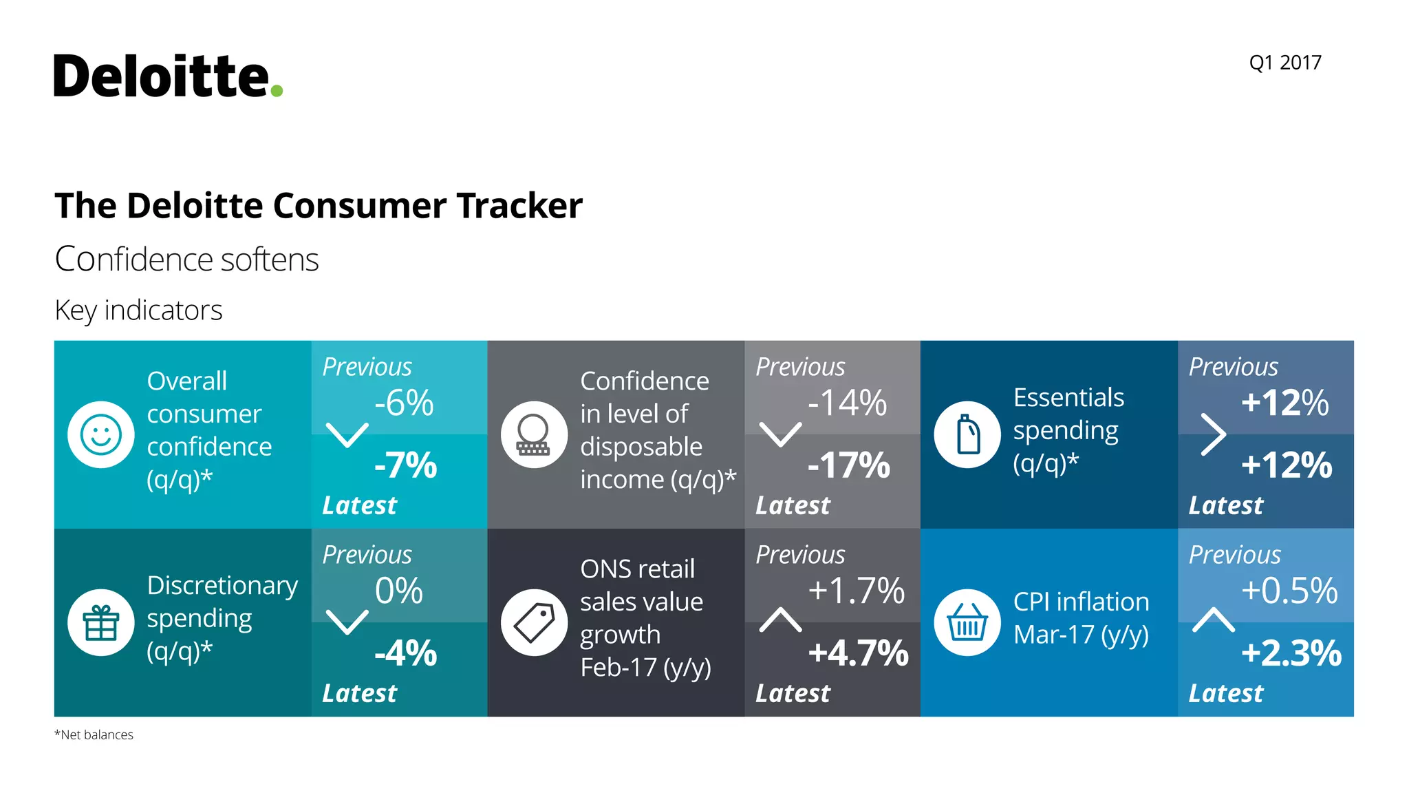 The Deloitte Consumer Tracker Q1 2017 | PPT