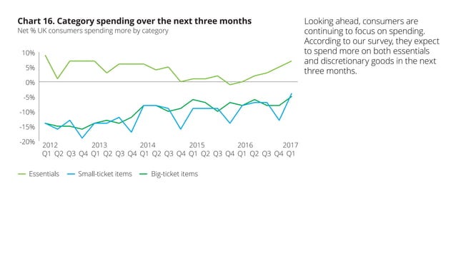 The Deloitte Consumer Tracker Q1 2017 | PPT