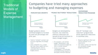 Anaplan and Deloitte webinar: The fundamentals of zero-based budgeting ...