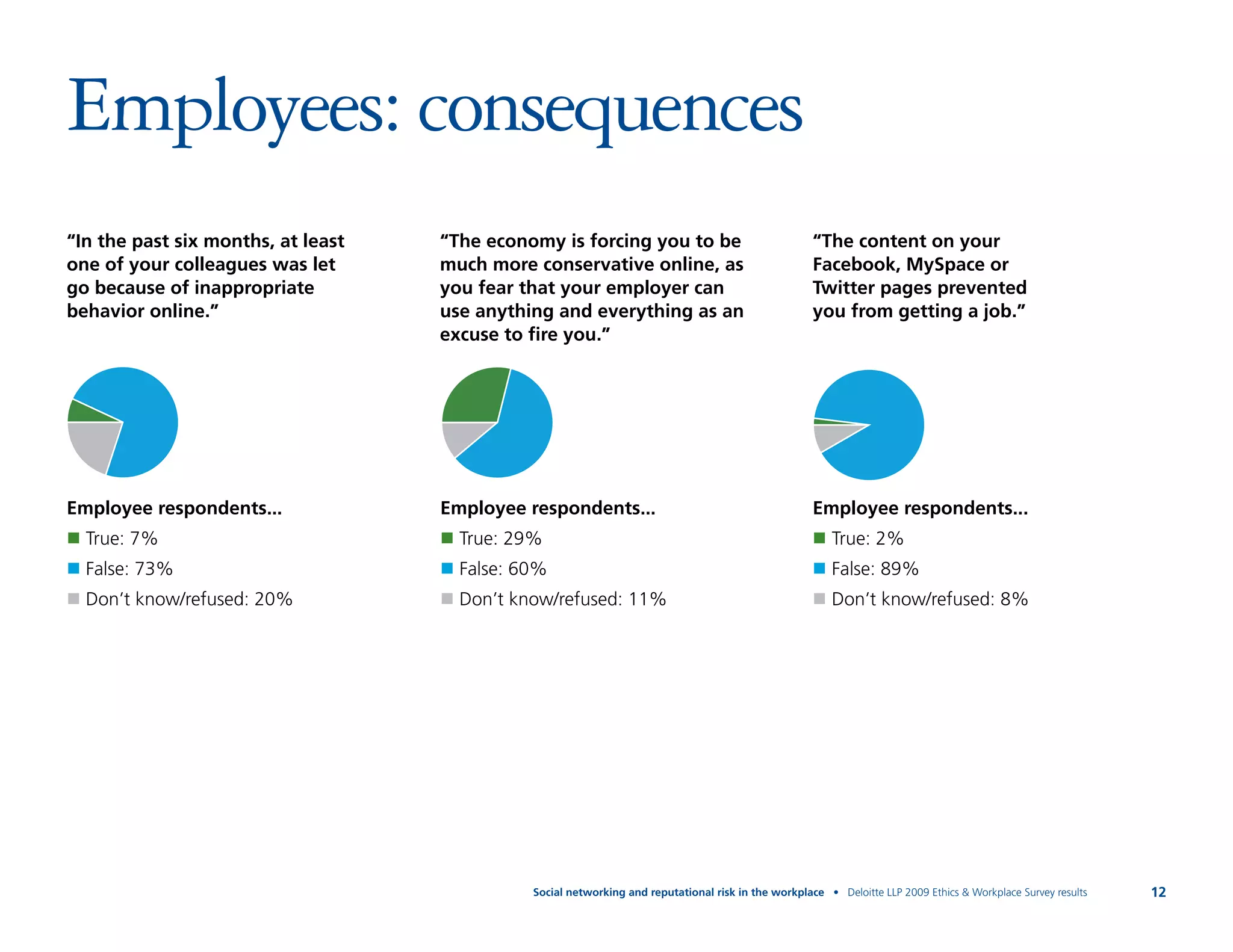 Deloitte 2009 Ethics Workplace Survey | PPT