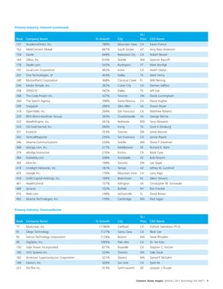 Deloitte 2011 technology fast 500™ | PDF