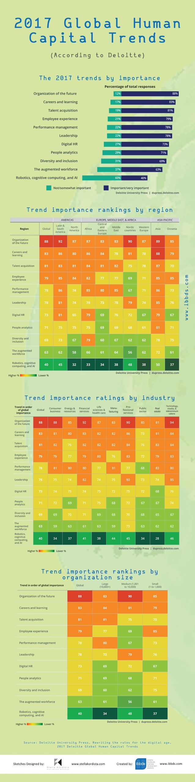 2017 Global Human Capital Trends Infographic by ibbds | PDF