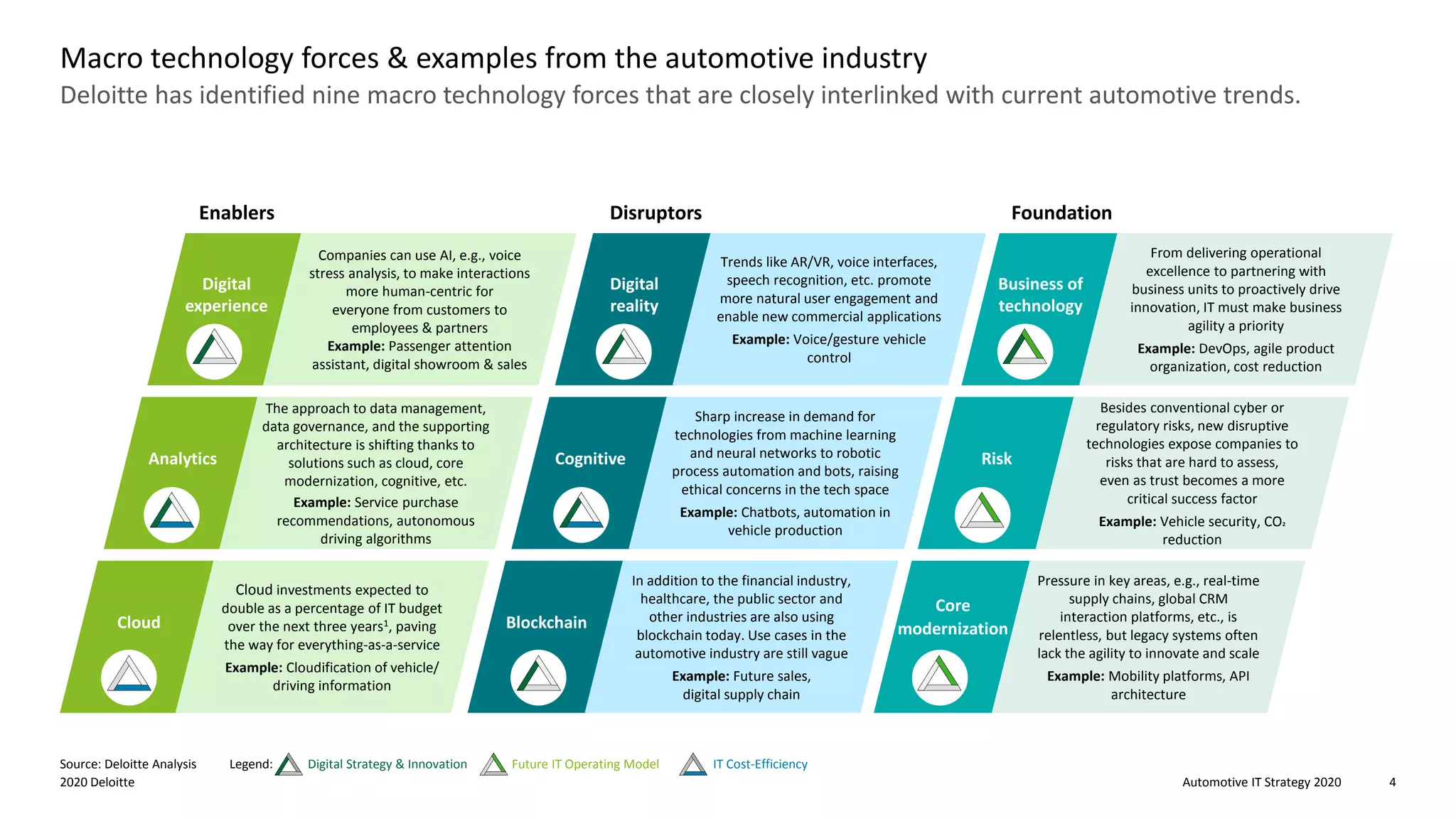 Deloitte Automotive IT Strategy Teaser Slides | PPTX