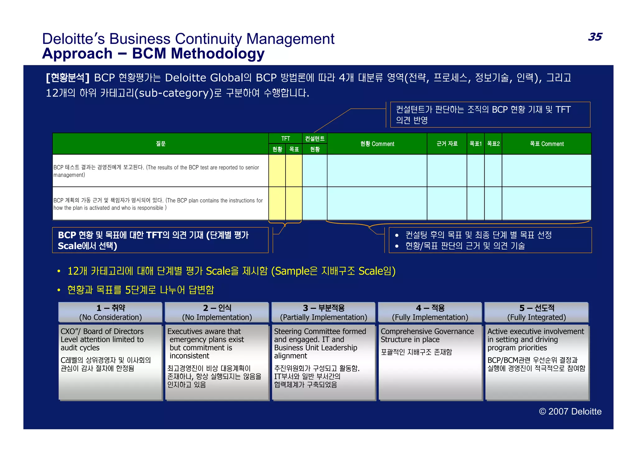 Deloitte Business Continuity Management | PDF
