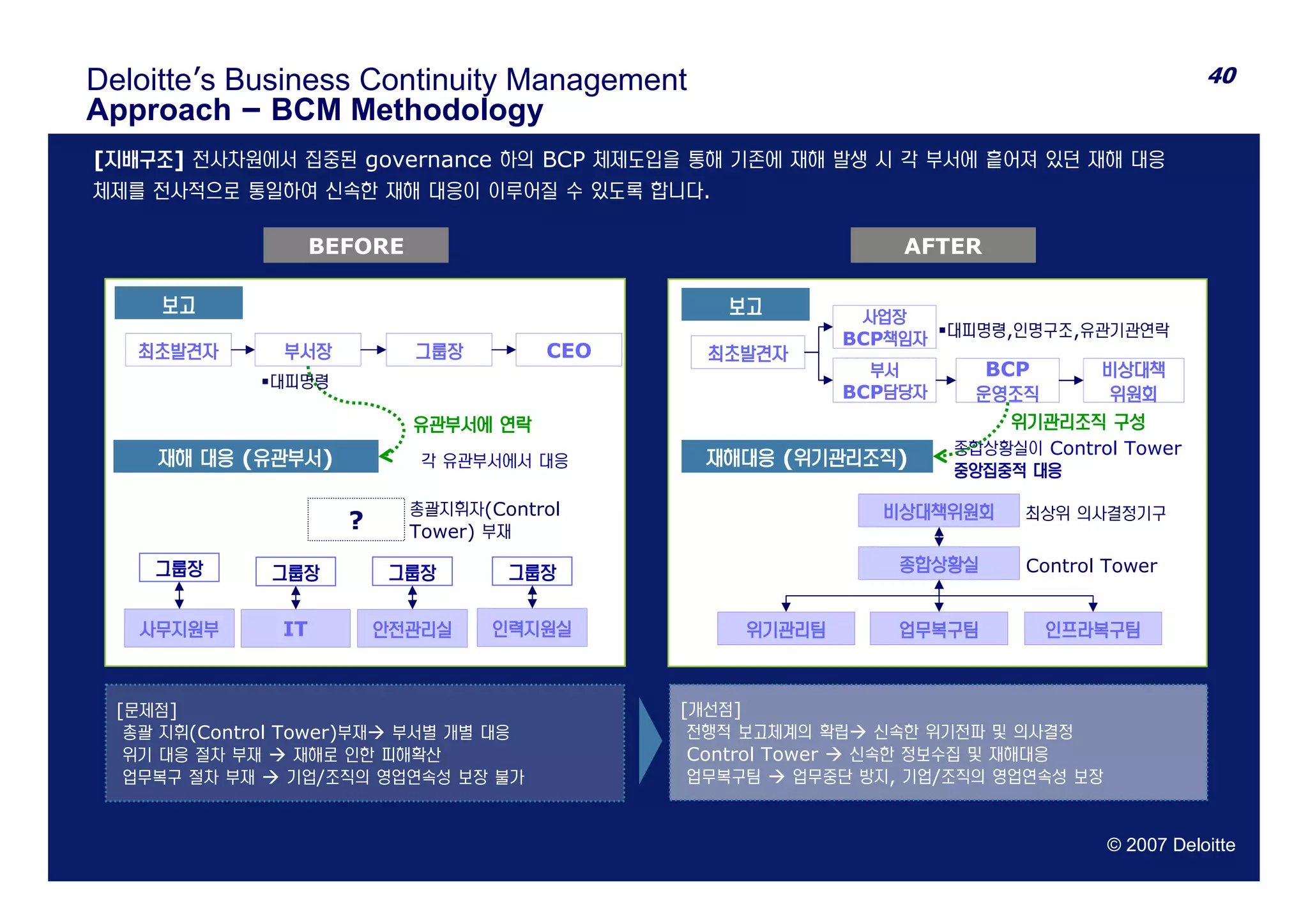 Deloitte Business Continuity Management | PDF