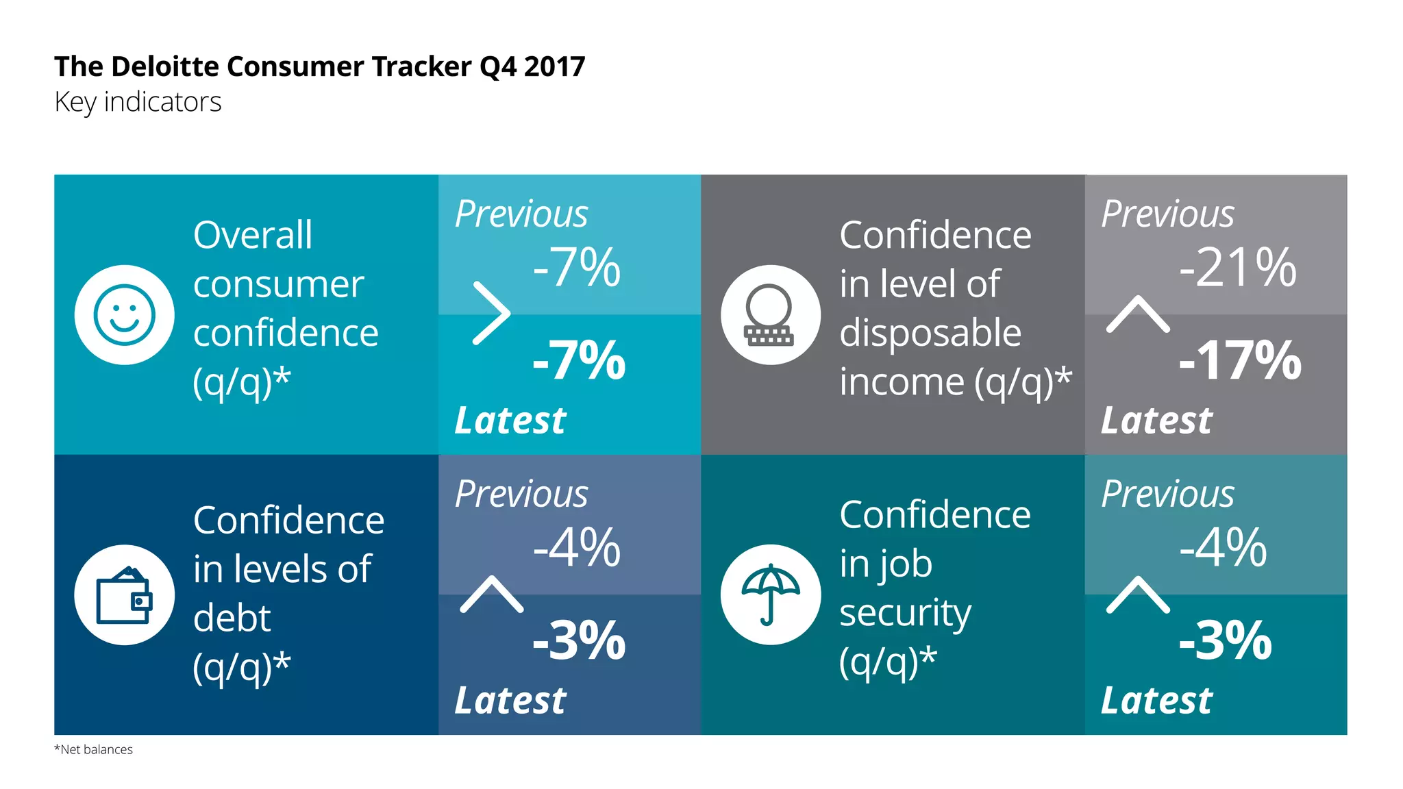 Deloitte consumer tracker q4 2017 | PPT