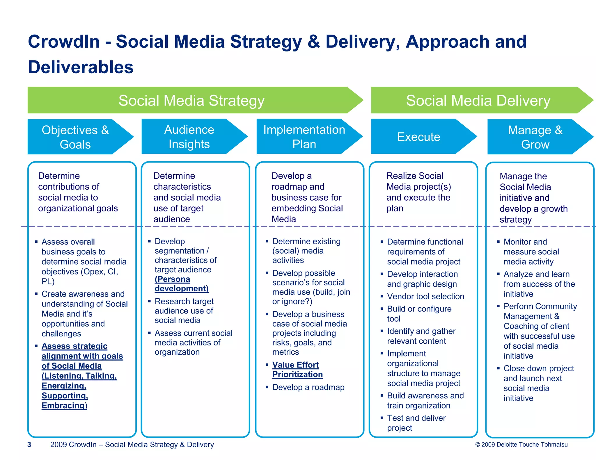 Deloitte CrowdIN: Social Media Strategy & Delivery | PPTX | Small and ...