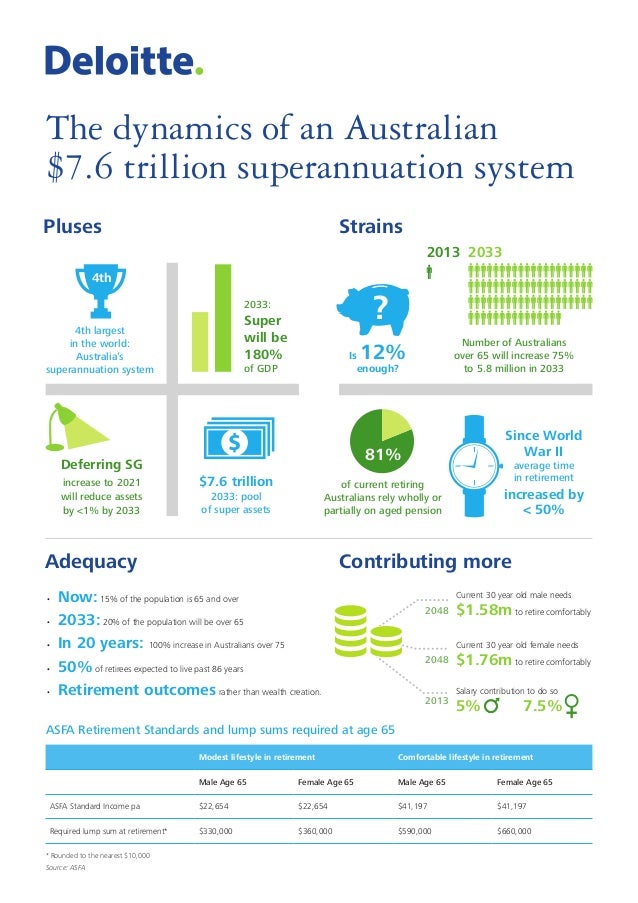 Deloitte - Dynamics of Superannuation 2013-2033 [Infographic]