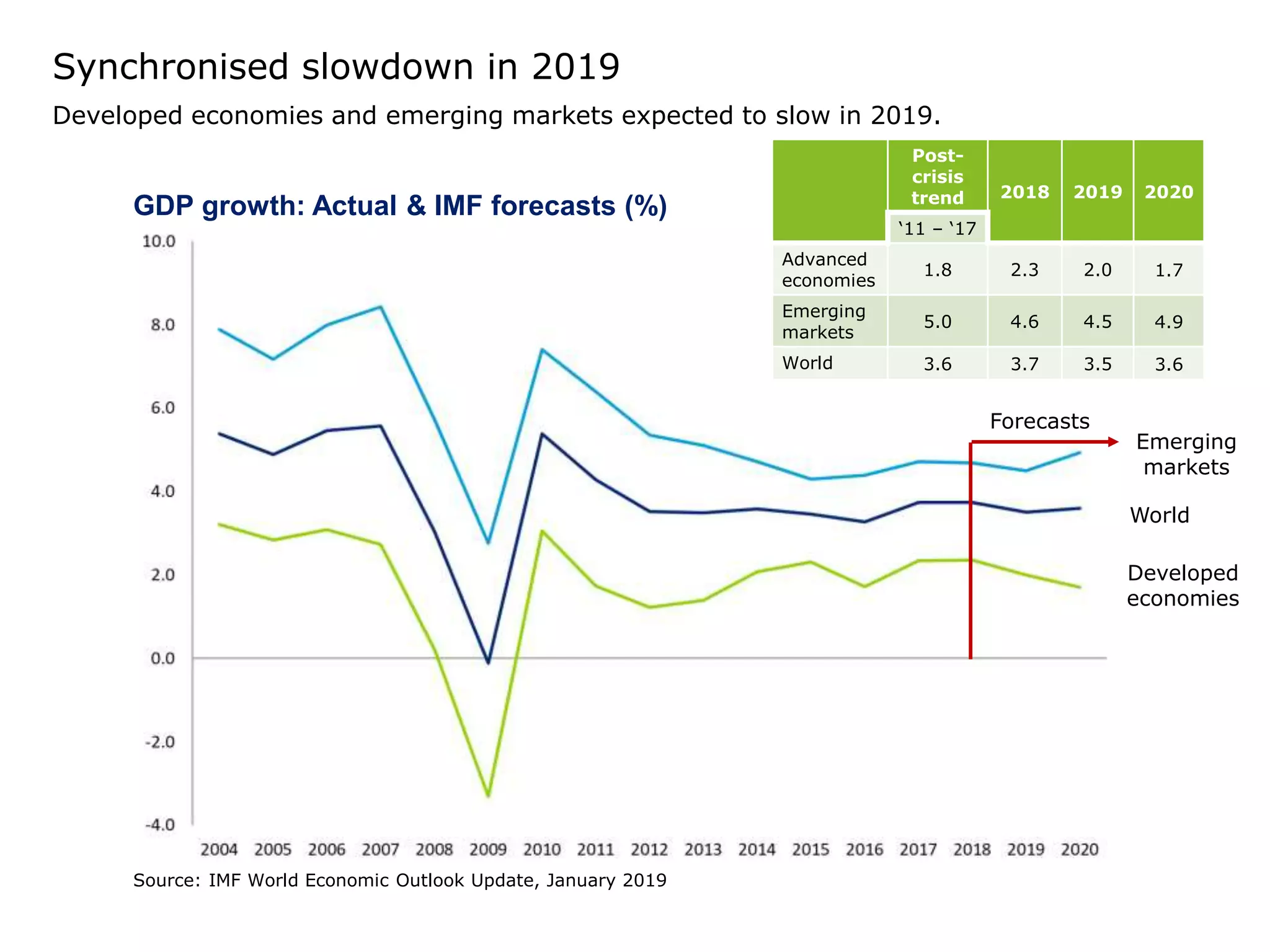 Global economy in charts | PPT