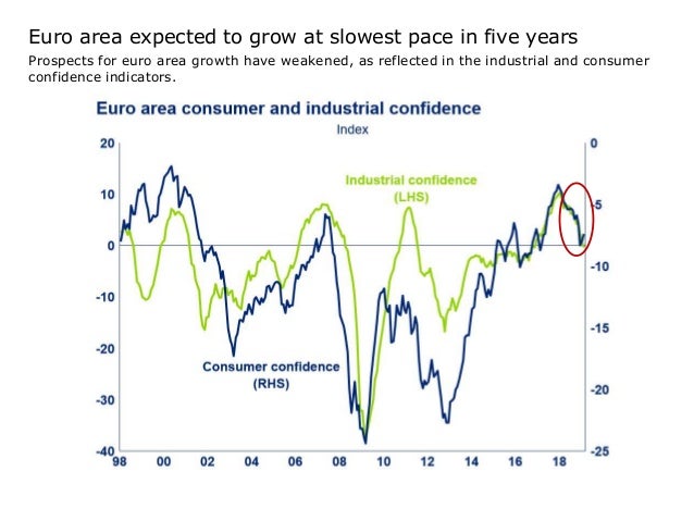Global economy in charts