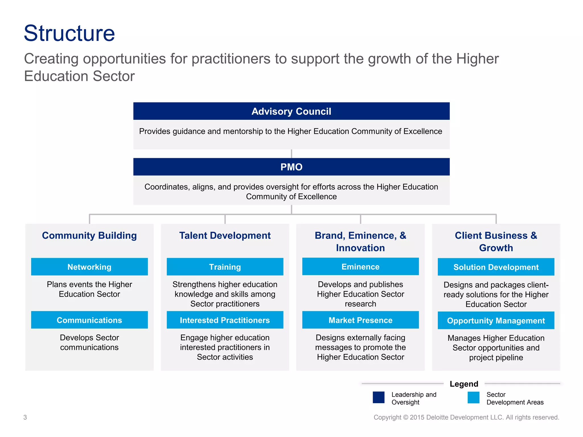 Deloitte Higher Ed Community of Excellence | PPT