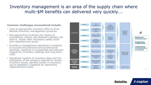 Connecting Supply Chain & Finance around Inventory Optimization with ...