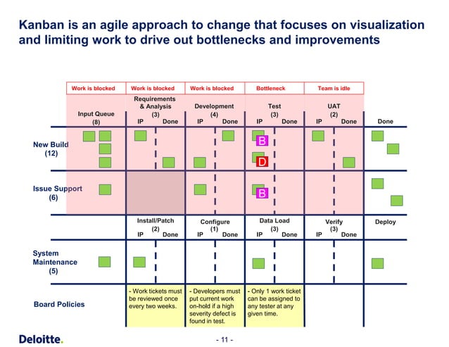 Deloitte lean agile state of the nation | PPT