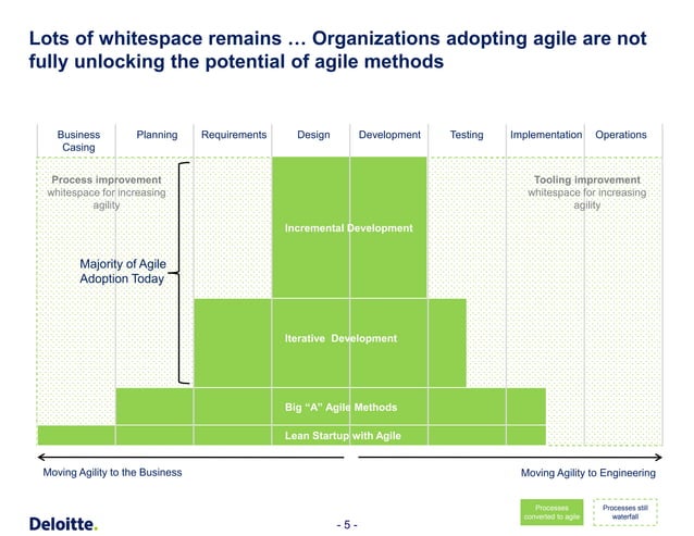 Deloitte lean agile state of the nation | PPT