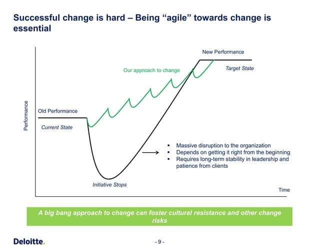 Deloitte lean agile state of the nation | PPT