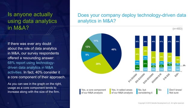 Deloitte M&A focus on: Analytics survey findings | PPT