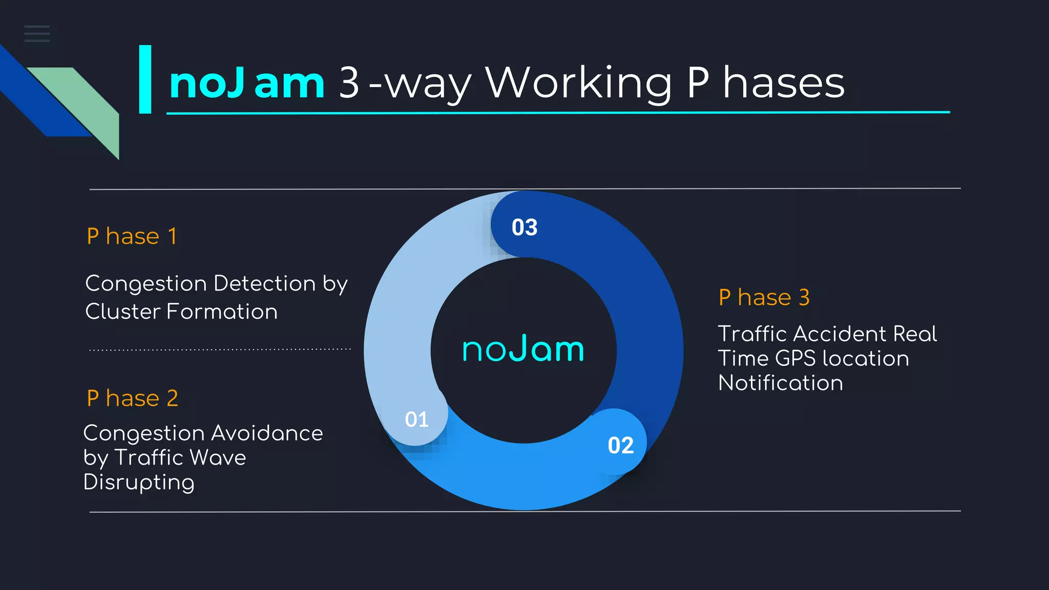 Real Time Traffic Congestion Avoidance Using Network Cluster Ppt