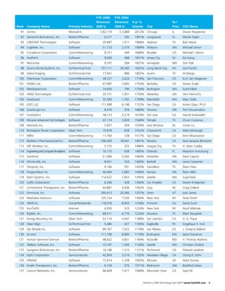 Deloittes 2009 Technology Fast 500™ Ranking | PDF