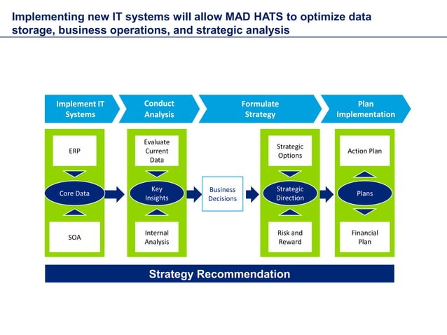 Deloitte Case Competition 2013 | PDF