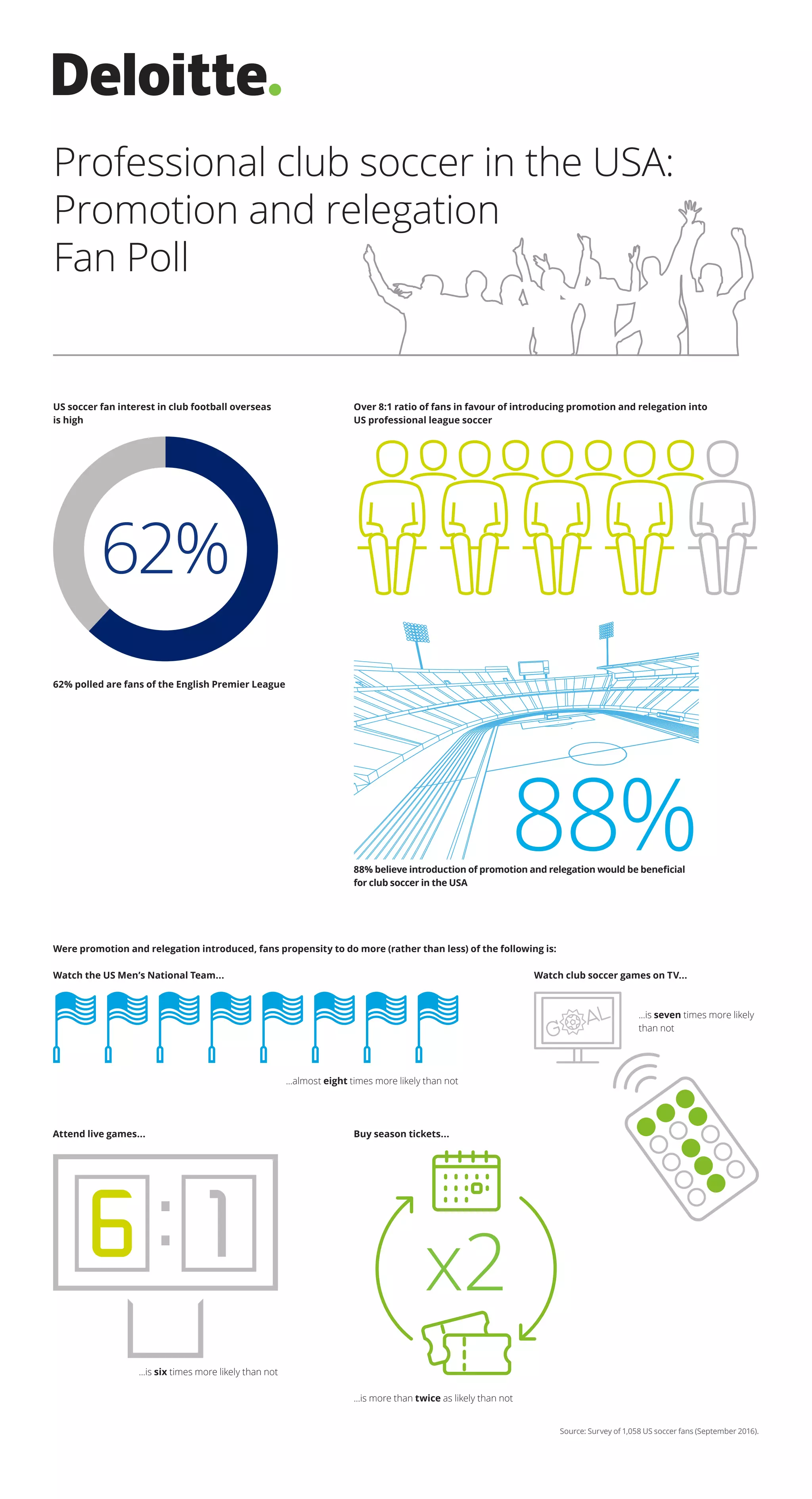 Professional club soccer in the USA: Promotion and relegation fan poll ...