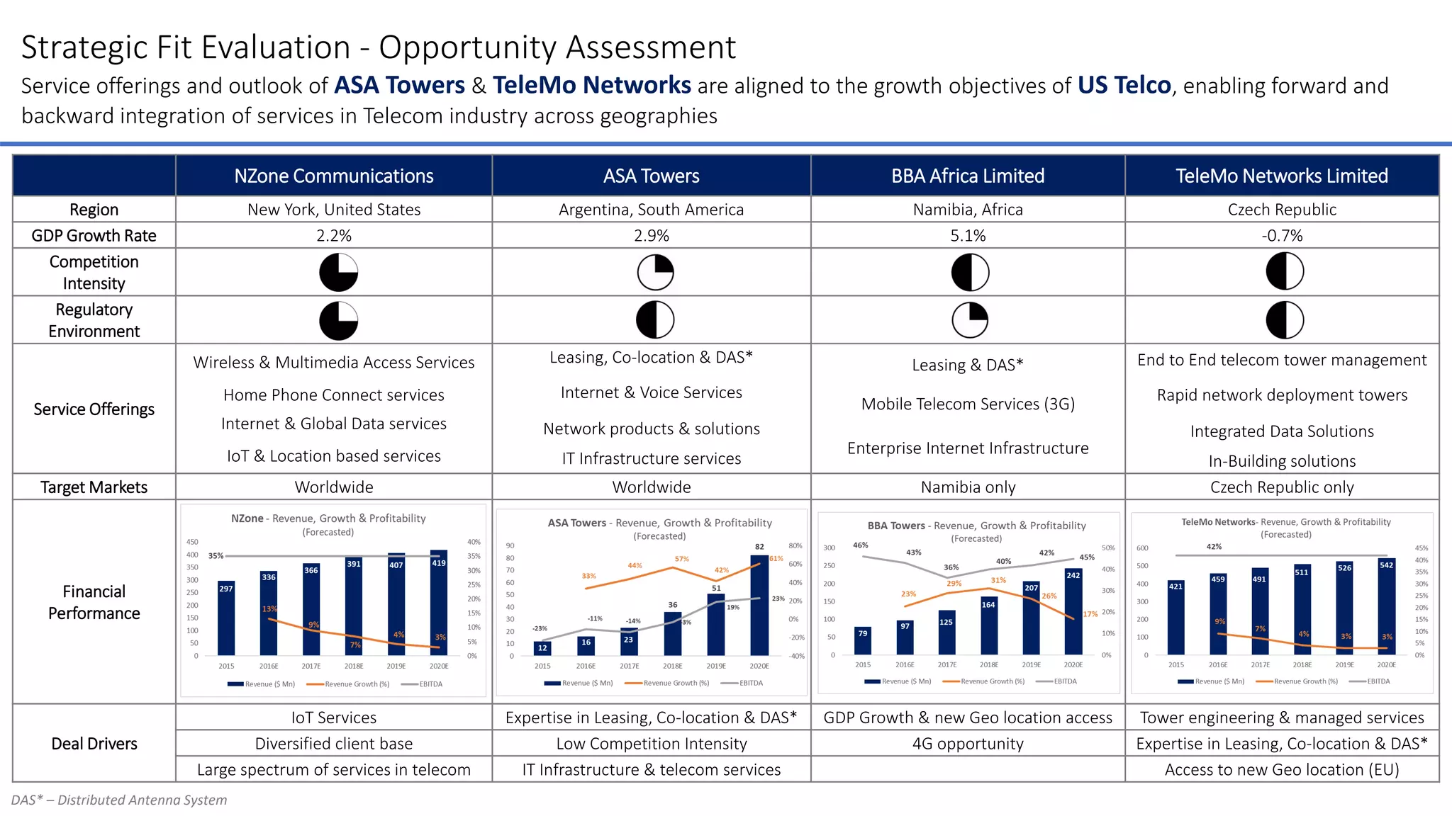US Telco Case Presentation - Deloitte Maverick 2016 | PPT